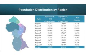 2022 population, housing census…Population tops 878,000 with men ...