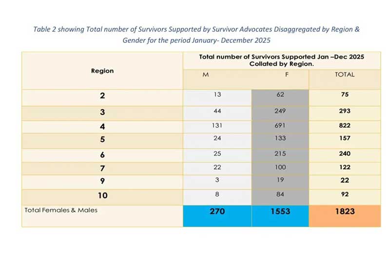 Male survivors get equal access to domestic violence services- over 400 ...